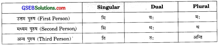 GSEB Solutions Class 9 Sanskrit अभ्यास 3 क्रियापदानि – GSEB Solutions