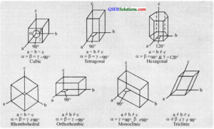 GSEB Solutions Class 12 Chemistry Chapter 1 The Solid State – GSEB ...