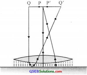 GSEB Solutions Class 12 Physics Chapter 9 Ray Optics and Optical ...