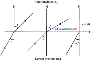 GSEB Solutions Class 12 Physics Chapter 9 Ray Optics and Optical ...