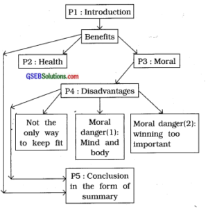 GSEB Class 11 English Essay Writing – GSEB Solutions