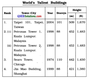 GSEB Class 11 English Reading Comprehension Data Interpretation – GSEB ...