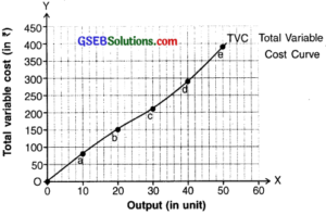 GSEB Solutions Class 11 Economics Chapter 5 Cost of Production and ...
