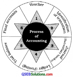 GSEB Solutions Class 11 Accounts Part 1 Chapter 1 Accounting and its ...