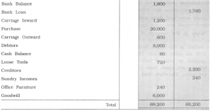 GSEB Solutions Class 11 Accounts Part 1 Chapter 10 Trial Balance – GSEB ...