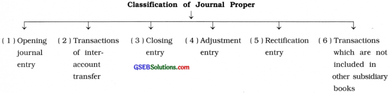 GSEB Solutions Class 11 Accounts Part 1 Chapter 8 Journal Proper – GSEB ...