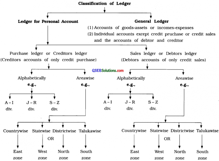 GSEB Solutions Class 11 Accounts Part 1 Chapter 9 Ledger Posting – GSEB ...