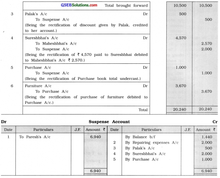 GSEB Solutions Class 11 Accounts Part 2 Chapter 1 Rectification of Errors – GSEB Solutions