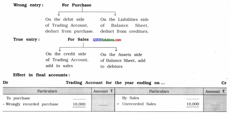 GSEB Solutions Class 11 Accounts Part 2 Chapter 5 Financial Statements ...