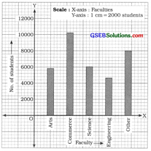 GSEB Solutions Class 11 Statistics Chapter 2 Presentation of Data Ex 2 ...
