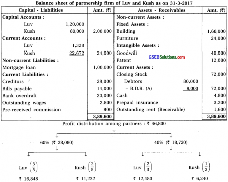 GSEB Solutions Class 12 Accounts Part 1 Chapter 2 Final Accounts ...