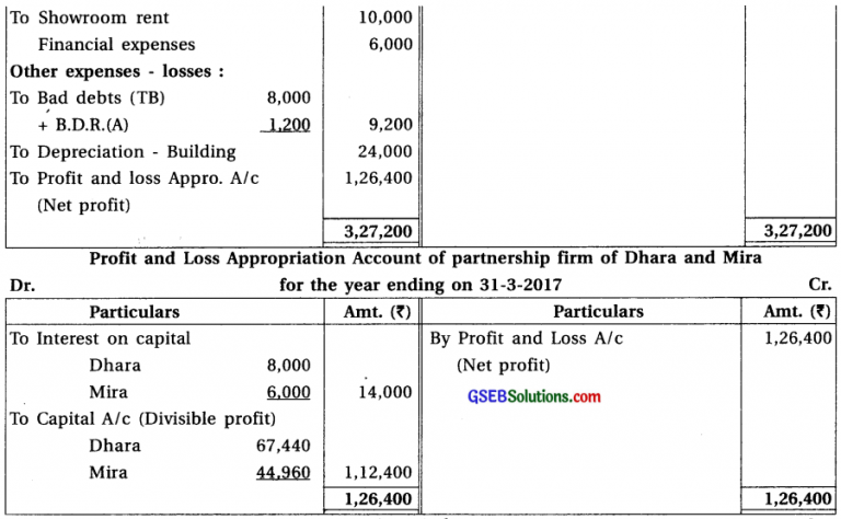 GSEB Solutions Class 12 Accounts Part 1 Chapter 2 Final Accounts ...