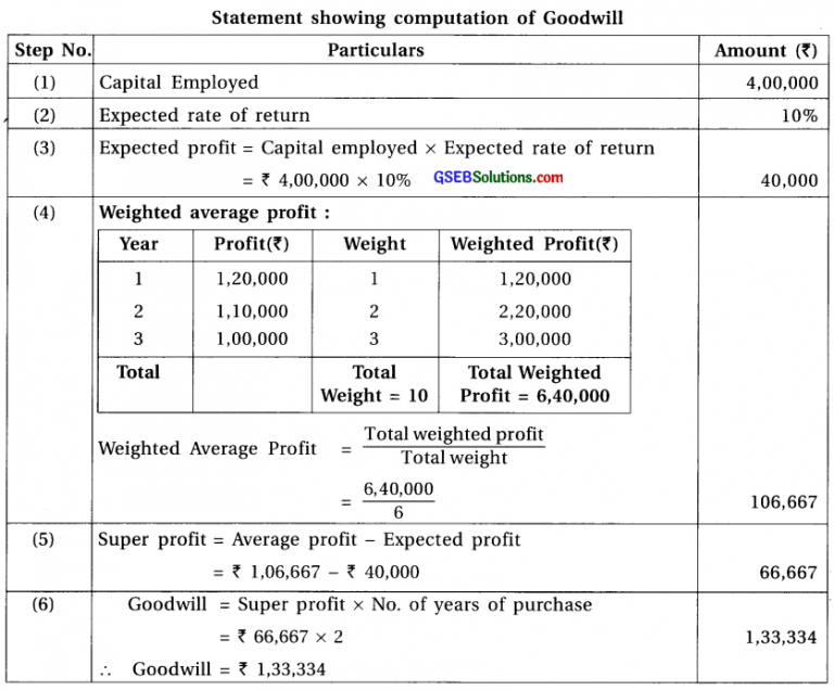 GSEB Solutions Class 12 Accounts Part 1 Chapter 3 Valuation of Goodwill ...