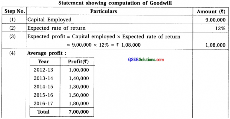 GSEB Solutions Class 12 Accounts Part 1 Chapter 3 Valuation of Goodwill ...