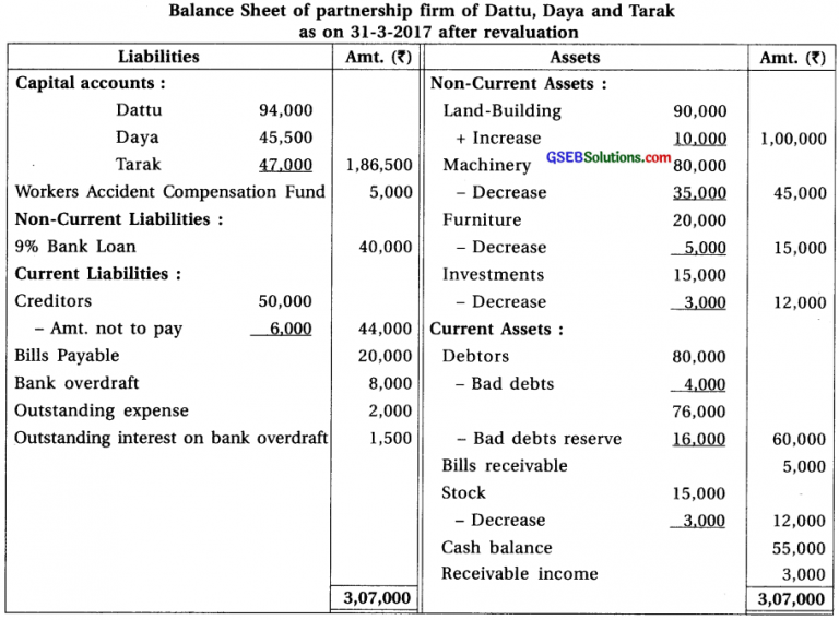 GSEB Solutions Class 12 Accounts Part 1 Chapter 4 Reconstruction of ...