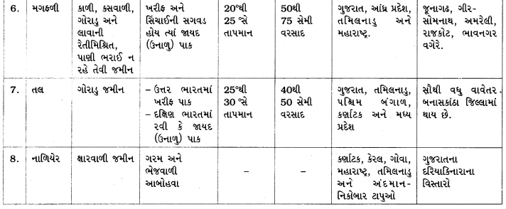 GSEB Class 10 Social Science Important Questions Chapter 10 ભારત: કૃષિ ...