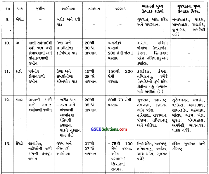 GSEB Class 10 Social Science Important Questions Chapter 10 ભારત: કૃષિ ...