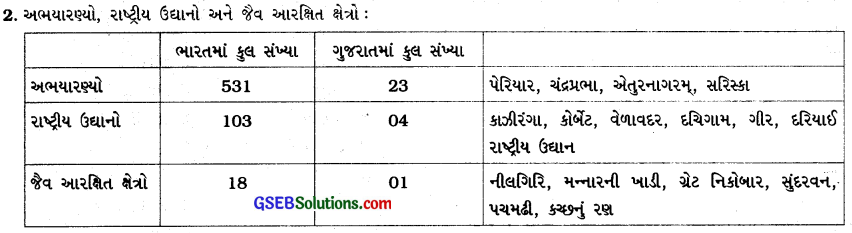 GSEB Class 10 Social Science Important Questions Chapter 9 વન અને ...