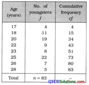 GSEB Solutions Class 11 Statistics Chapter 5 Skewness of Frequency ...