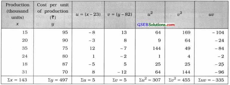 GSEB Solutions Class 12 Statistics Part 1 Chapter 2 Linear Correlation ...