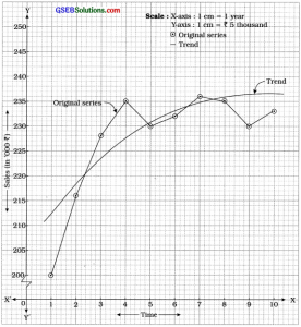 GSEB Solutions Class 12 Statistics Part 1 Chapter 4 Time Series Ex 4 ...