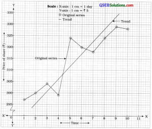 GSEB Solutions Class 12 Statistics Part 1 Chapter 4 Time Series Ex 4.1 ...