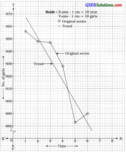 GSEB Solutions Class 12 Statistics Part 1 Chapter 4 Time Series Ex 4.1 ...