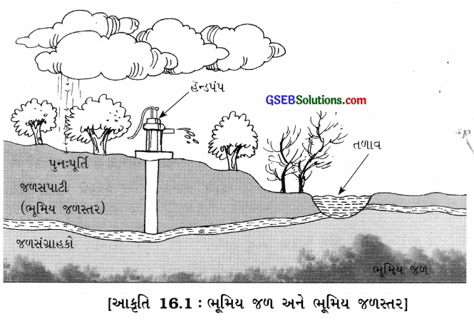 GSEB Solutions Class 7 Science Chapter 16 પાણી એક અમૂલ્ય સ્ત્રોત – GSEB ...