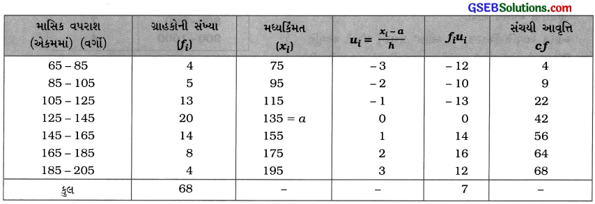GSEB Solutions Class 10 Maths Chapter 14 આંકડાશાસ્ત્ર Ex 14.3 – GSEB ...