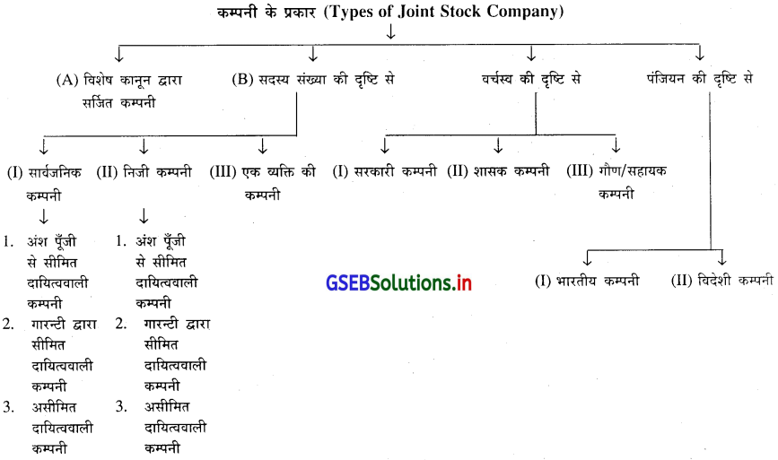 GSEB Solutions Class 11 Organization of Commerce and Management Chapter ...