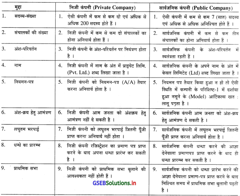 GSEB Solutions Class 11 Organization of Commerce and Management Chapter ...