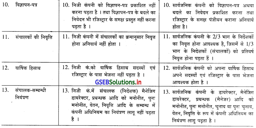 GSEB Solutions Class 11 Organization of Commerce and Management Chapter ...