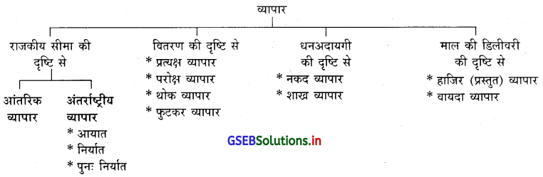 GSEB Solutions Class 11 Organization of Commerce and Management Chapter ...