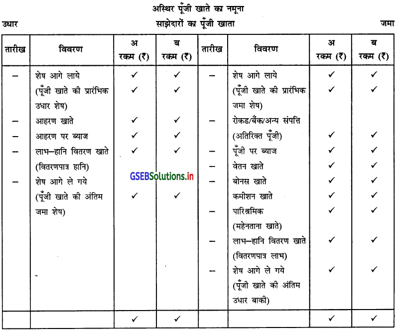 GSEB Solutions Class 12 Accounts Part 1 Chapter 1 साझेदारी : विषय ...