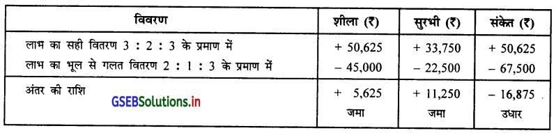 GSEB Solutions Class 12 Accounts Part 1 Chapter 1 साझेदारी : विषय ...