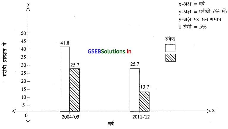 GSEB Solutions Class 12 Economics Chapter 5 गरीबी – GSEB Solutions