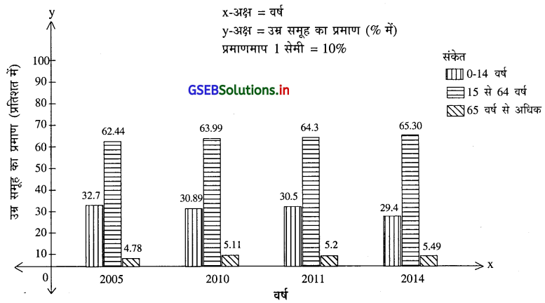 GSEB Solutions Class 12 Economics Chapter 7 जनसंख्या – GSEB Solutions
