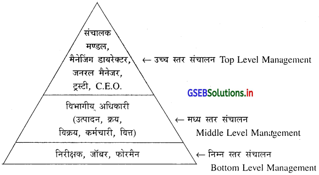 GSEB Solutions Class 12 Organization of Commerce and Management Chapter ...