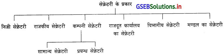 GSEB Solutions Class 11 Secretarial Practice Chapter 1 सेक्रेटरी का ...