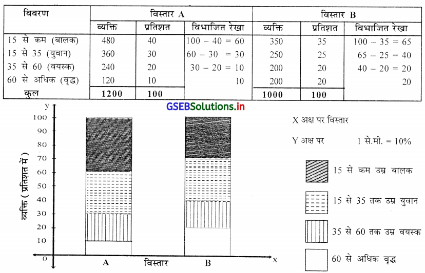 GSEB Solutions Class 11 Statistics Chapter 2 सूचना का प्रस्तुतीकरण Ex 2 ...