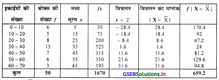 GSEB Solutions Class 11 Statistics Chapter 4 अपकिरण Ex 4.3 – GSEB Solutions
