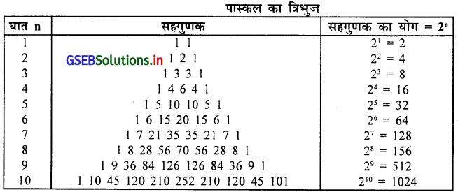 GSEB Solutions Class 11 Statistics Chapter 6 क्रमचय, संचय और द्विपद ...
