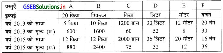 GSEB Solutions Class 12 Statistics Part 1 Chapter 1 सूचकांक Ex 1 – GSEB ...