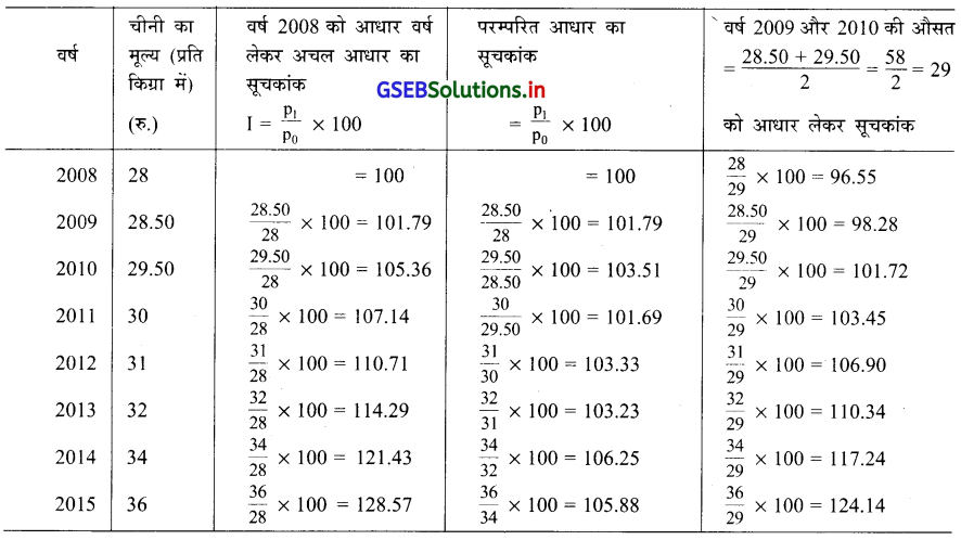 GSEB Solutions Class 12 Statistics Part 1 Chapter 1 सूचकांक Ex 1.1 ...