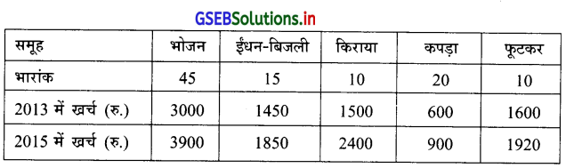 GSEB Solutions Class 12 Statistics Part 1 Chapter 1 सूचकांक Ex 1.4 ...