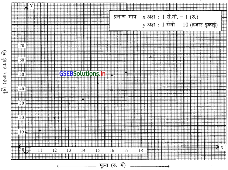 GSEB Solutions Class 12 Statistics Part 1 Chapter 2 रैखिक सह-सम्बन्ध Ex ...