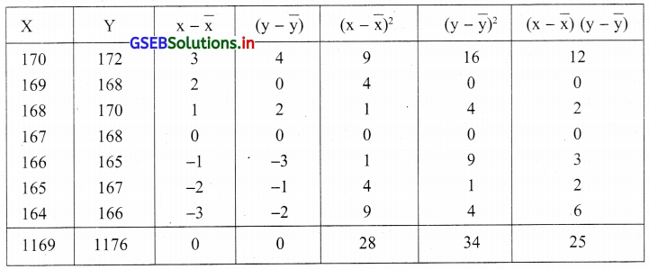 GSEB Solutions Class 12 Statistics Part 1 Chapter 2 रैखिक सह-सम्बन्ध Ex ...