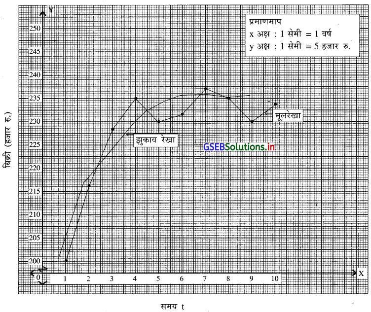 GSEB Solutions Class 12 Statistics Part 1 Chapter 4 सामयिक श्रेणी Ex 4 ...