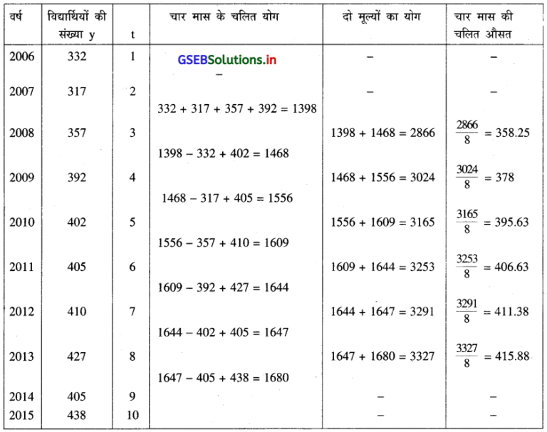 GSEB Solutions Class 12 Statistics Part 1 Chapter 4 सामयिक श्रेणी Ex 4 ...