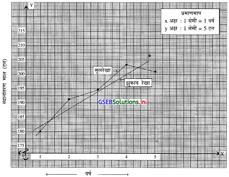 GSEB Solutions Class 12 Statistics Part 1 Chapter 4 सामयिक श्रेणी Ex 4 ...
